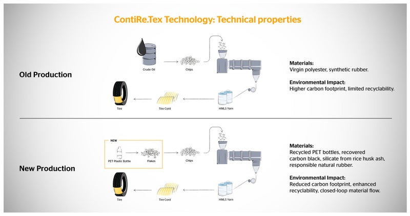ContiRe.Tex technology | Continental tyres